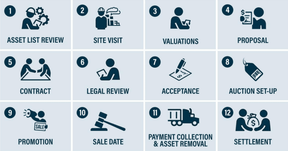 Industrial Auction Seller FAQs | Equipment Liquidation Q&A